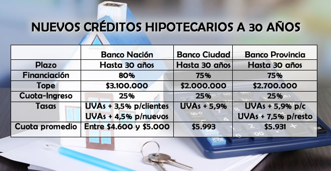 Requisitos De Nuevos Créditos Hipotecarios A 30 Años Econoblog