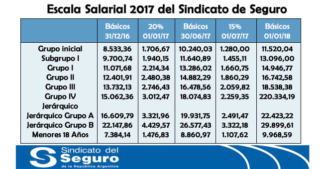 Escala Salarial 2017 del Sindicato de Seguro | EconoBlog