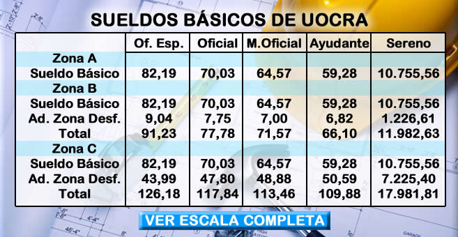 UOCRA: Nuevo Sueldo Básico 2017-2018 de la Construcción | EconoBlog