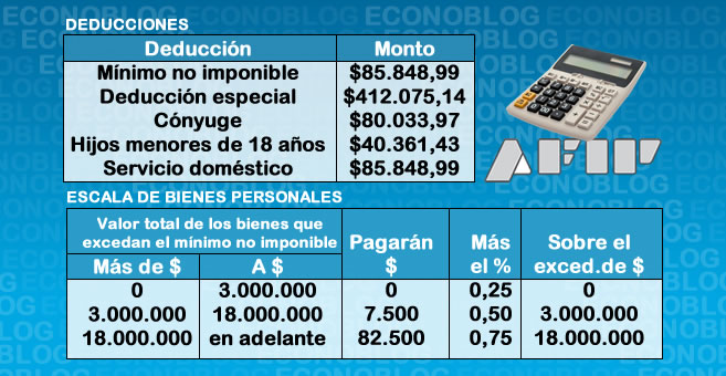 AFIP: Nuevos parámetros para pago de anticipos de Ganancias y Bienes ...